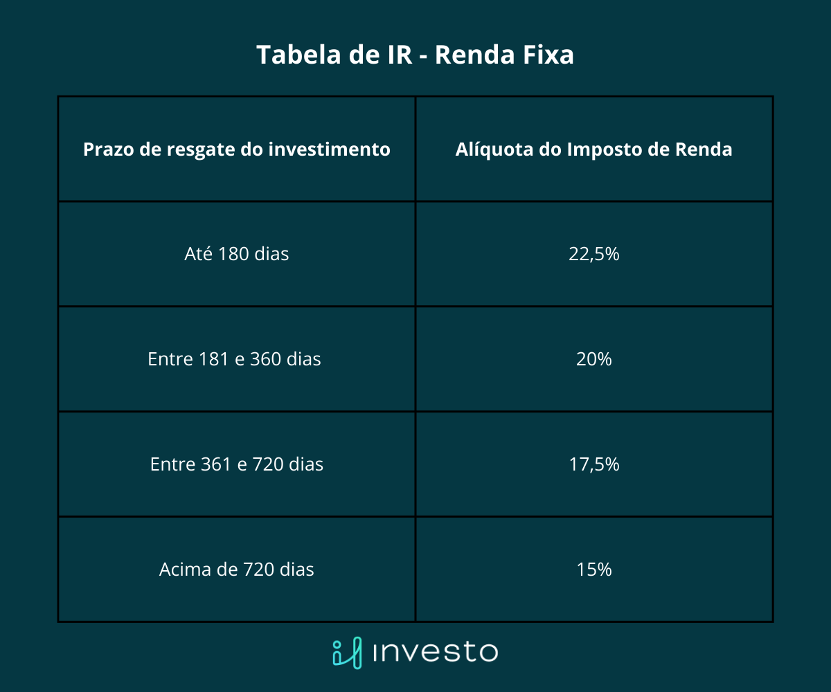 O que é renda fixa? Conheça essa classe de investimento! - Investo